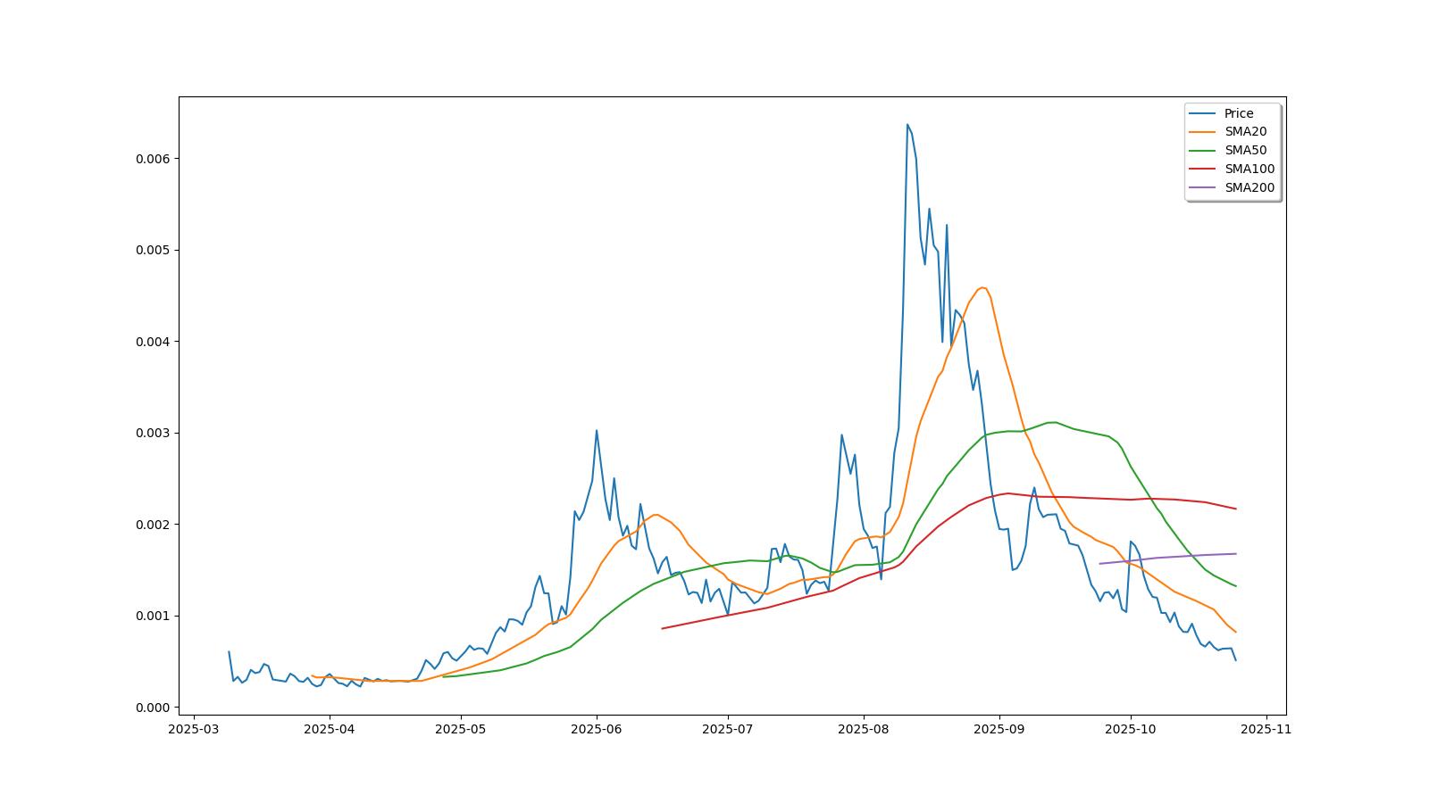 Courage The Dog Simple Moving Averages