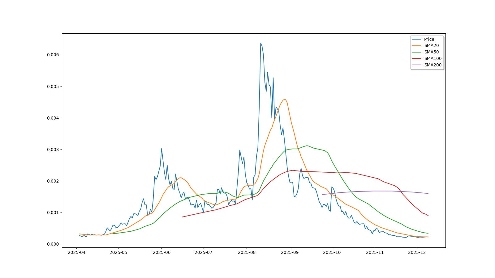 Courage The Dog Simple Moving Averages