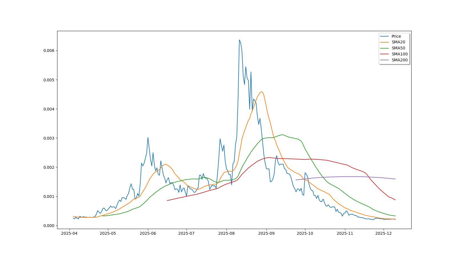 Courage The Dog Simple Moving Averages