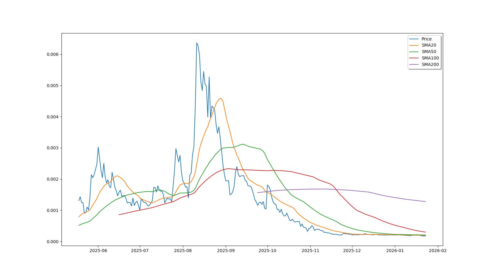 Courage The Dog Simple Moving Averages