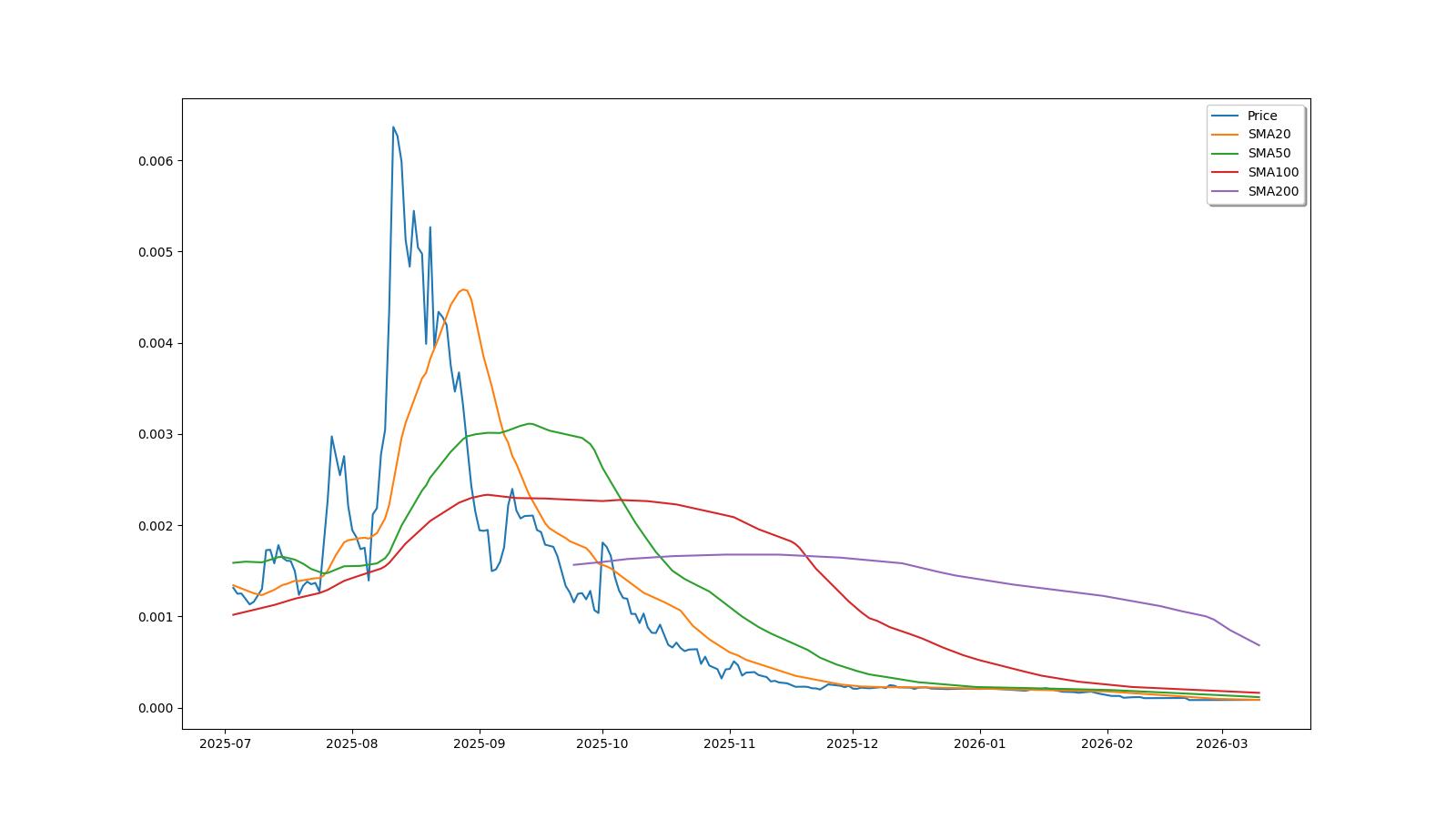 Courage The Dog Simple Moving Averages