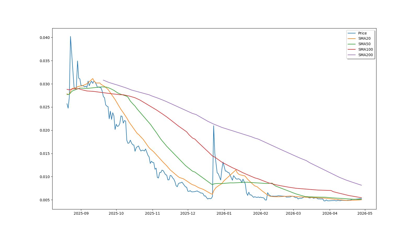 Covalent X Token Simple Moving Averages