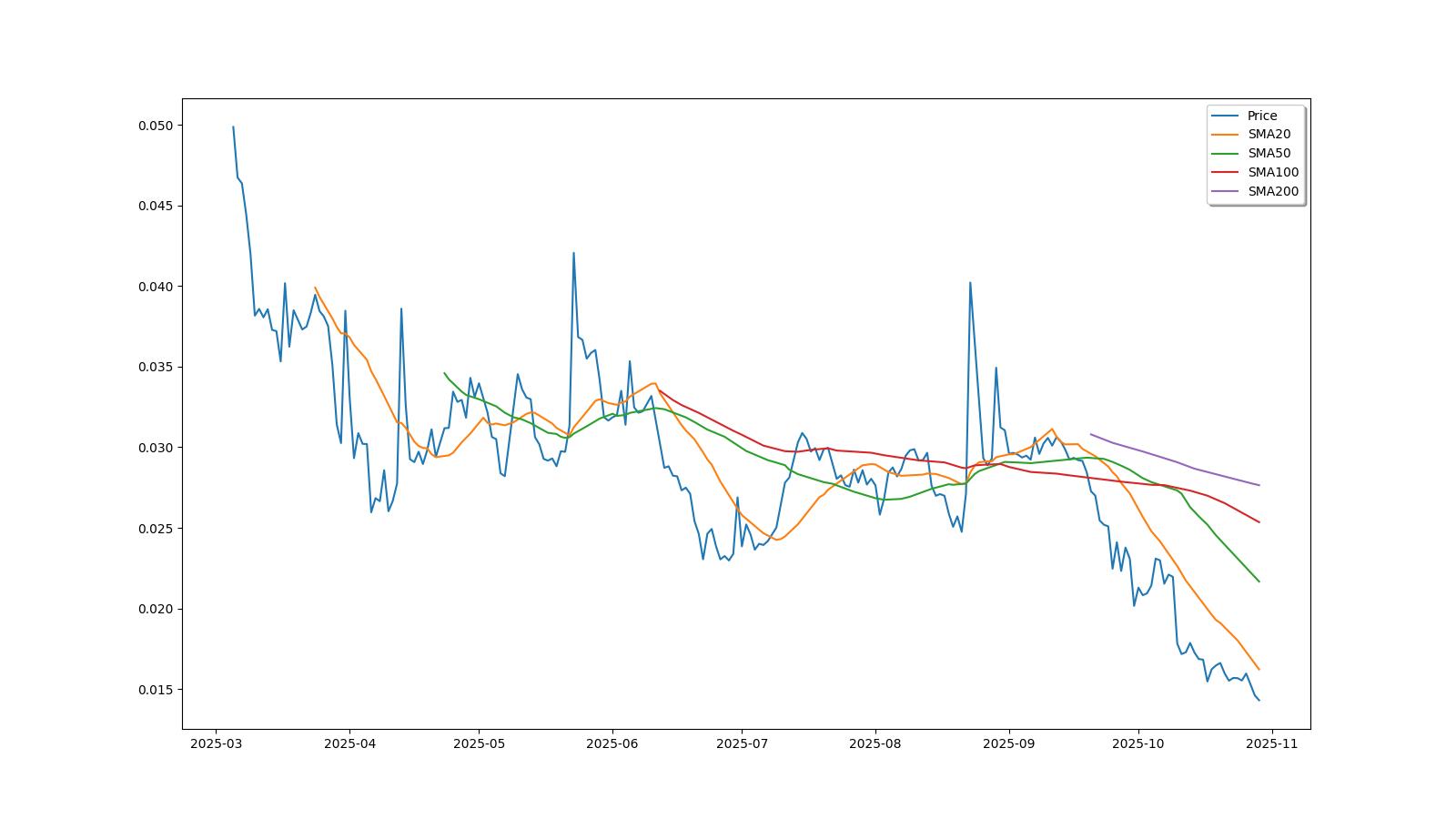 Covalent X Token Simple Moving Averages