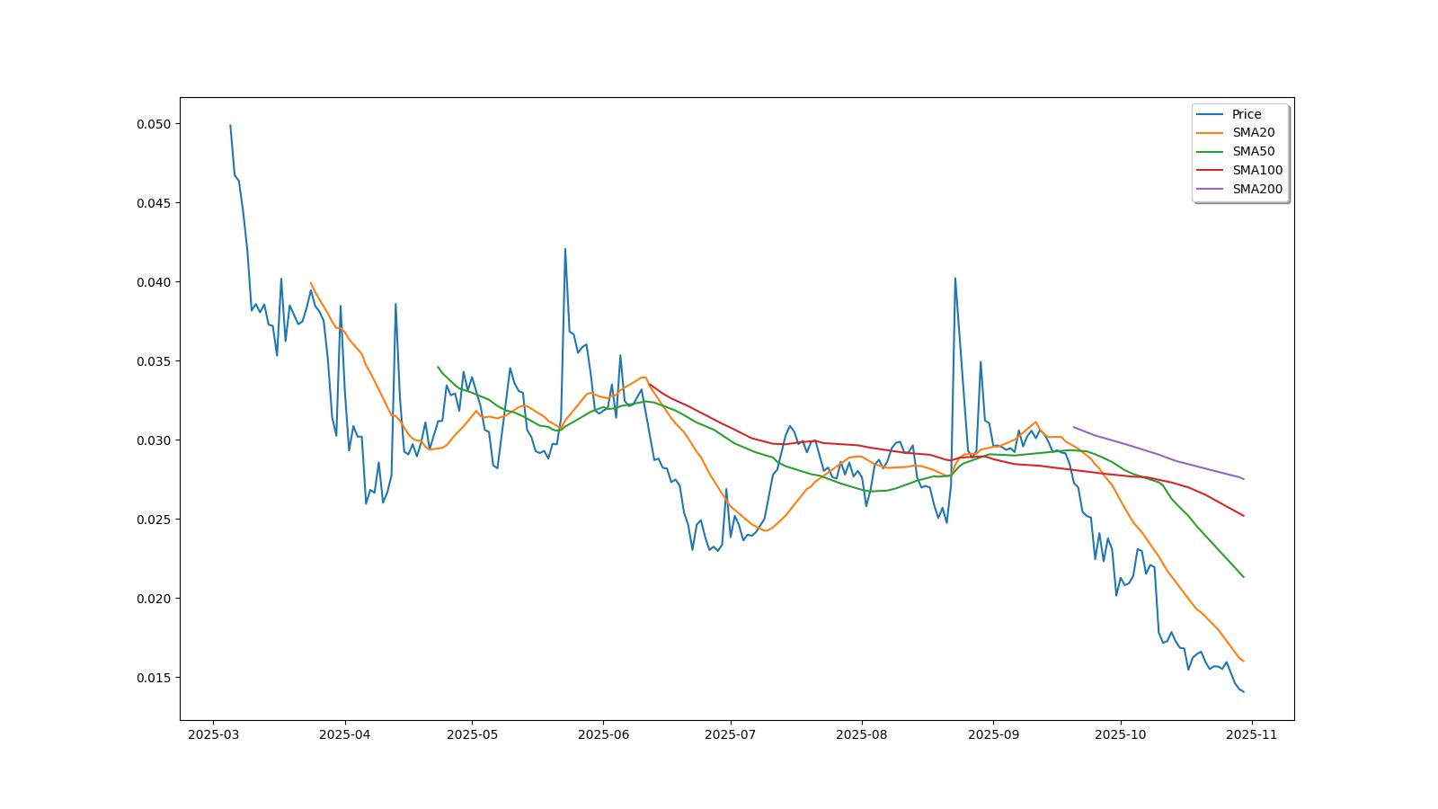 Covalent X Token Simple Moving Averages