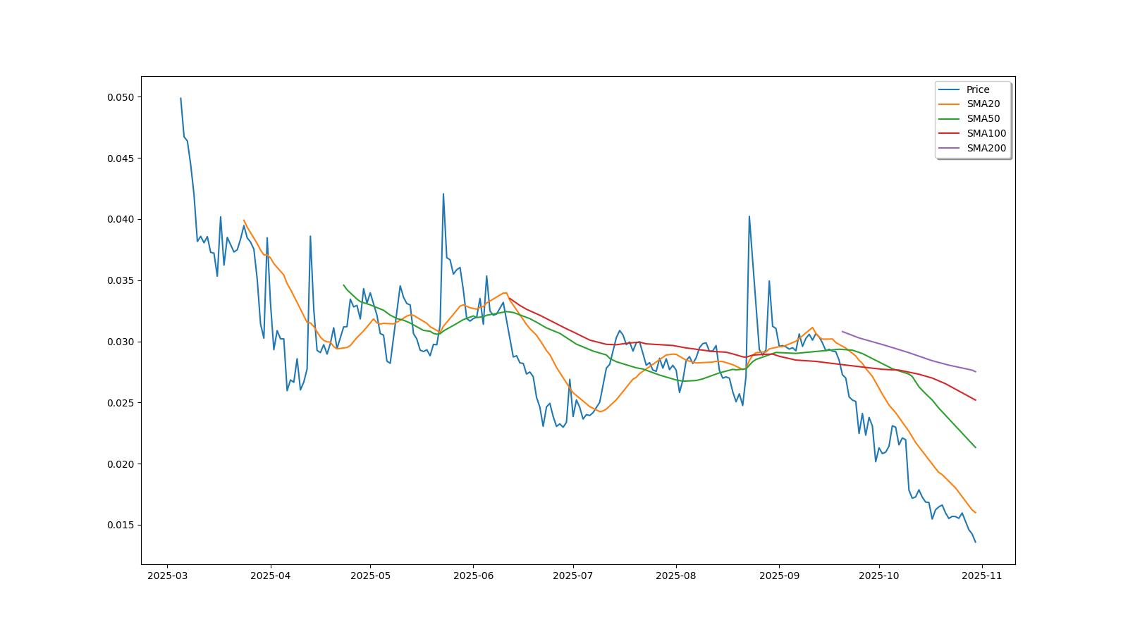 Covalent X Token Simple Moving Averages
