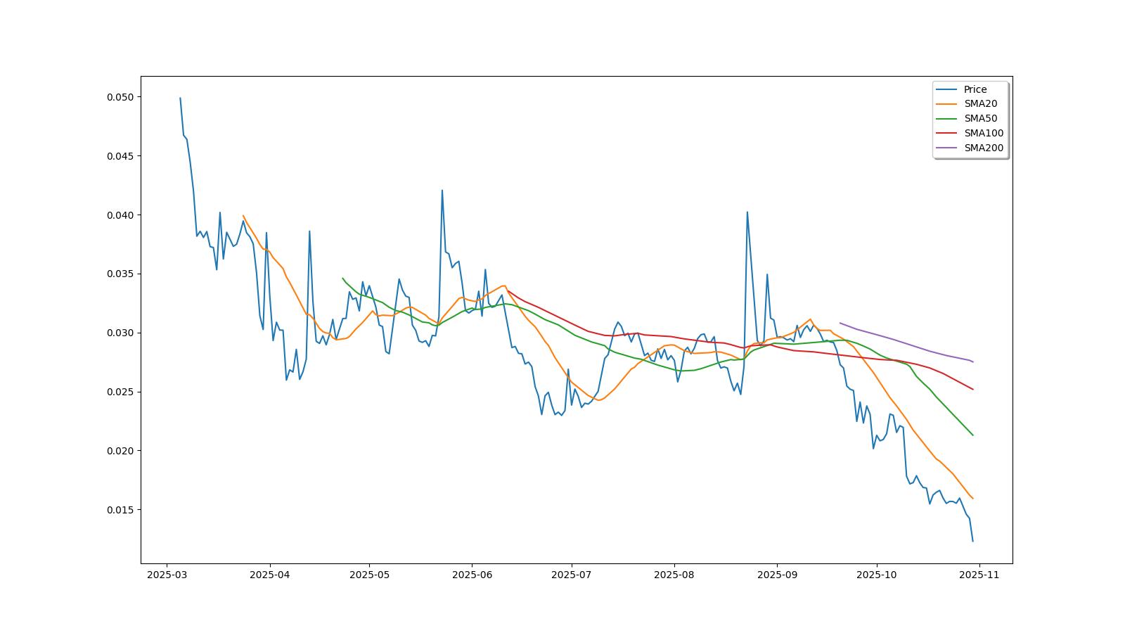 Covalent X Token Simple Moving Averages