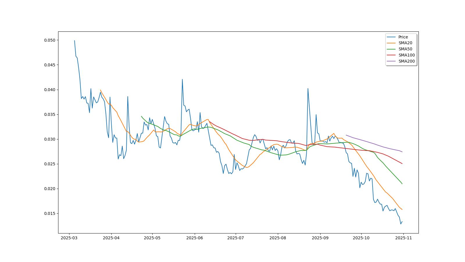Covalent X Token Simple Moving Averages