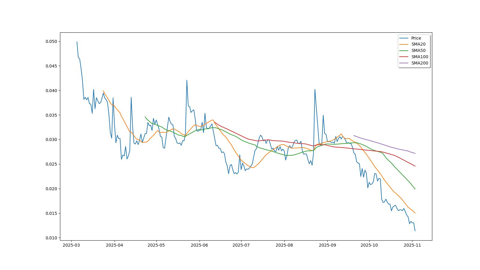 Covalent X Token Simple Moving Averages