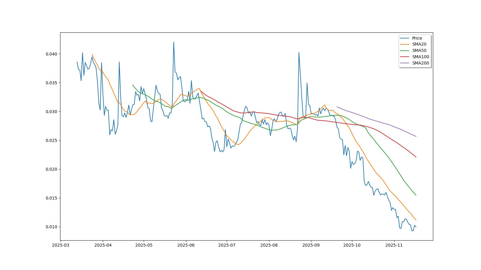 Covalent X Token Simple Moving Averages