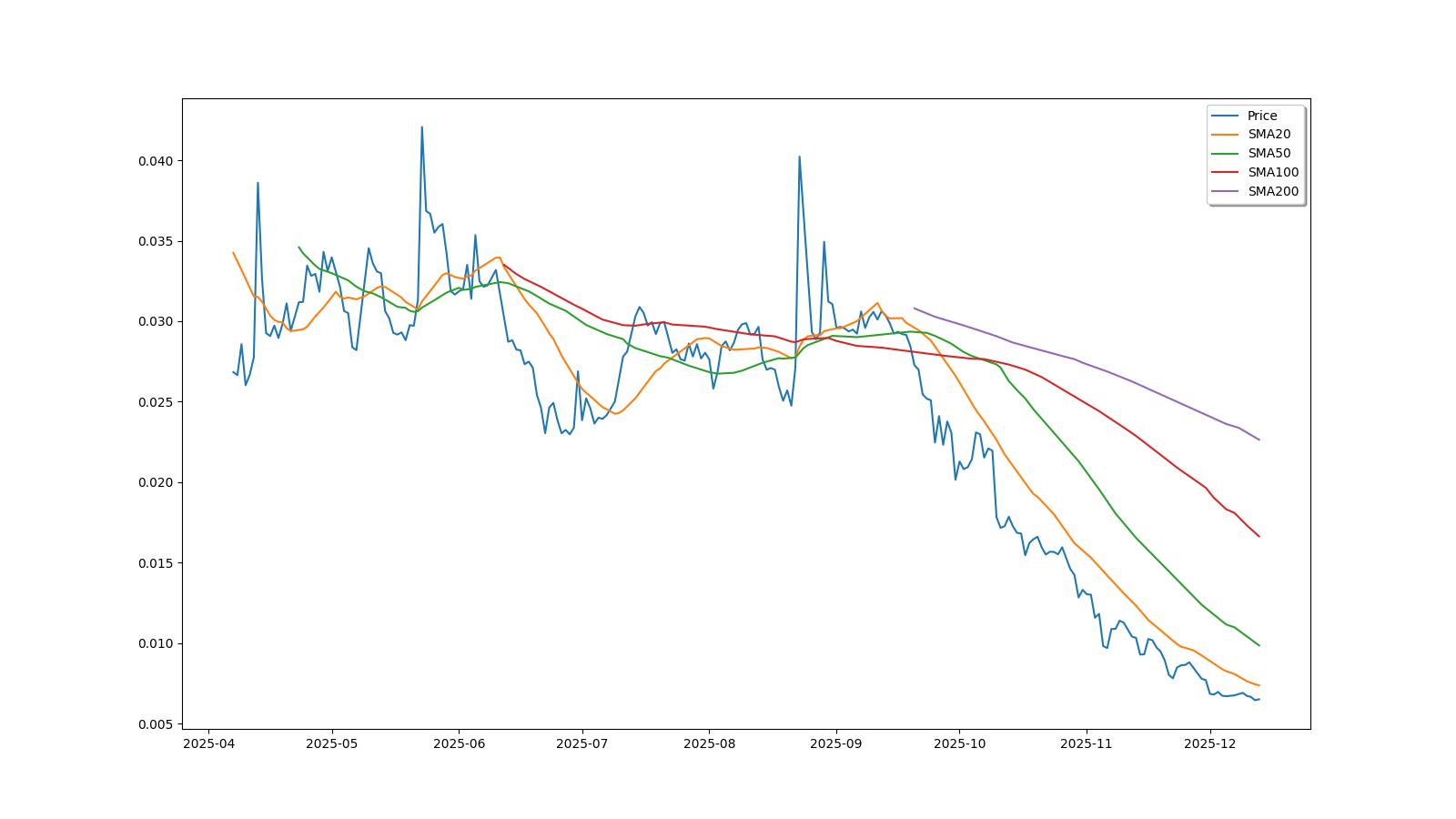 Covalent X Token Simple Moving Averages