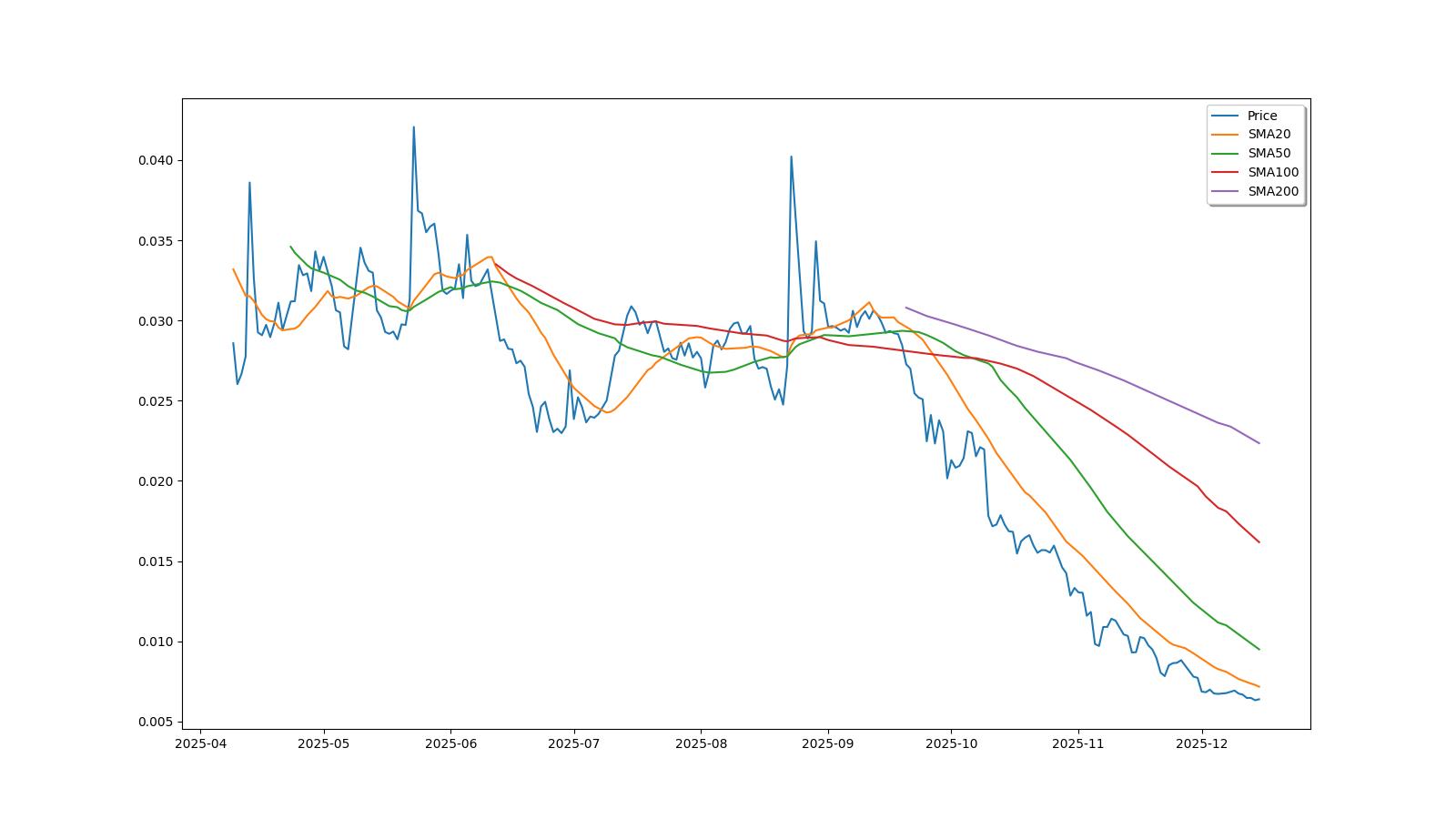 Covalent X Token Simple Moving Averages