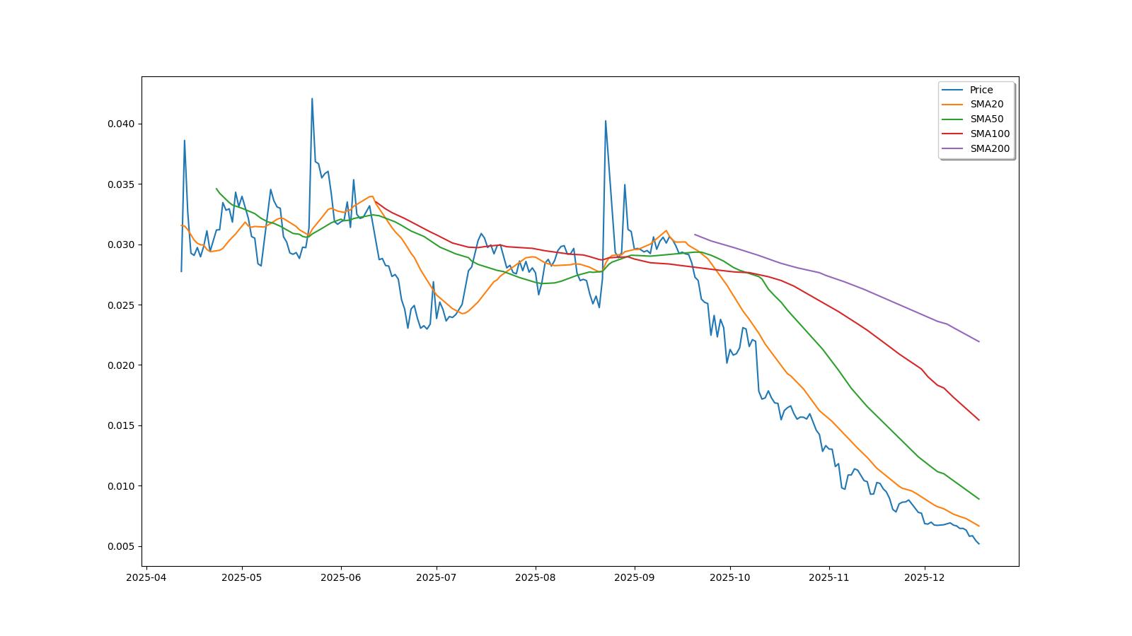Covalent X Token Simple Moving Averages