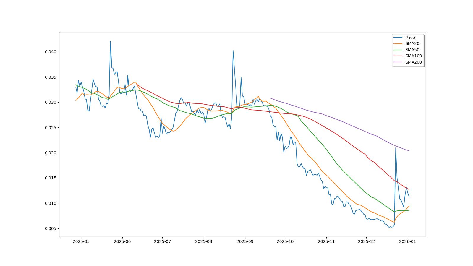 Covalent X Token Simple Moving Averages