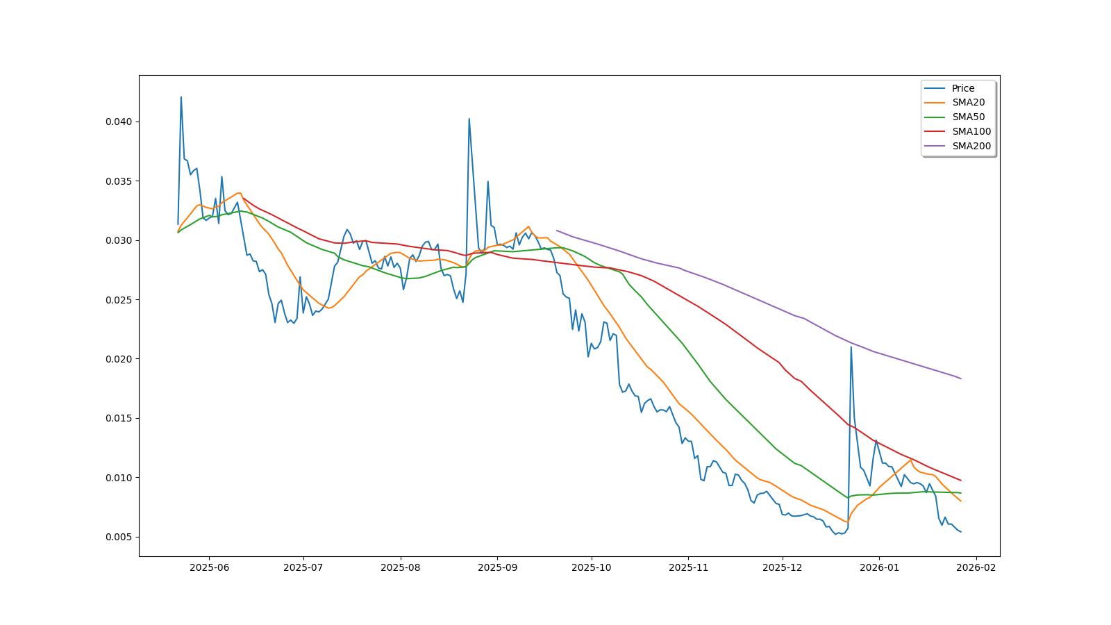 Covalent X Token Simple Moving Averages