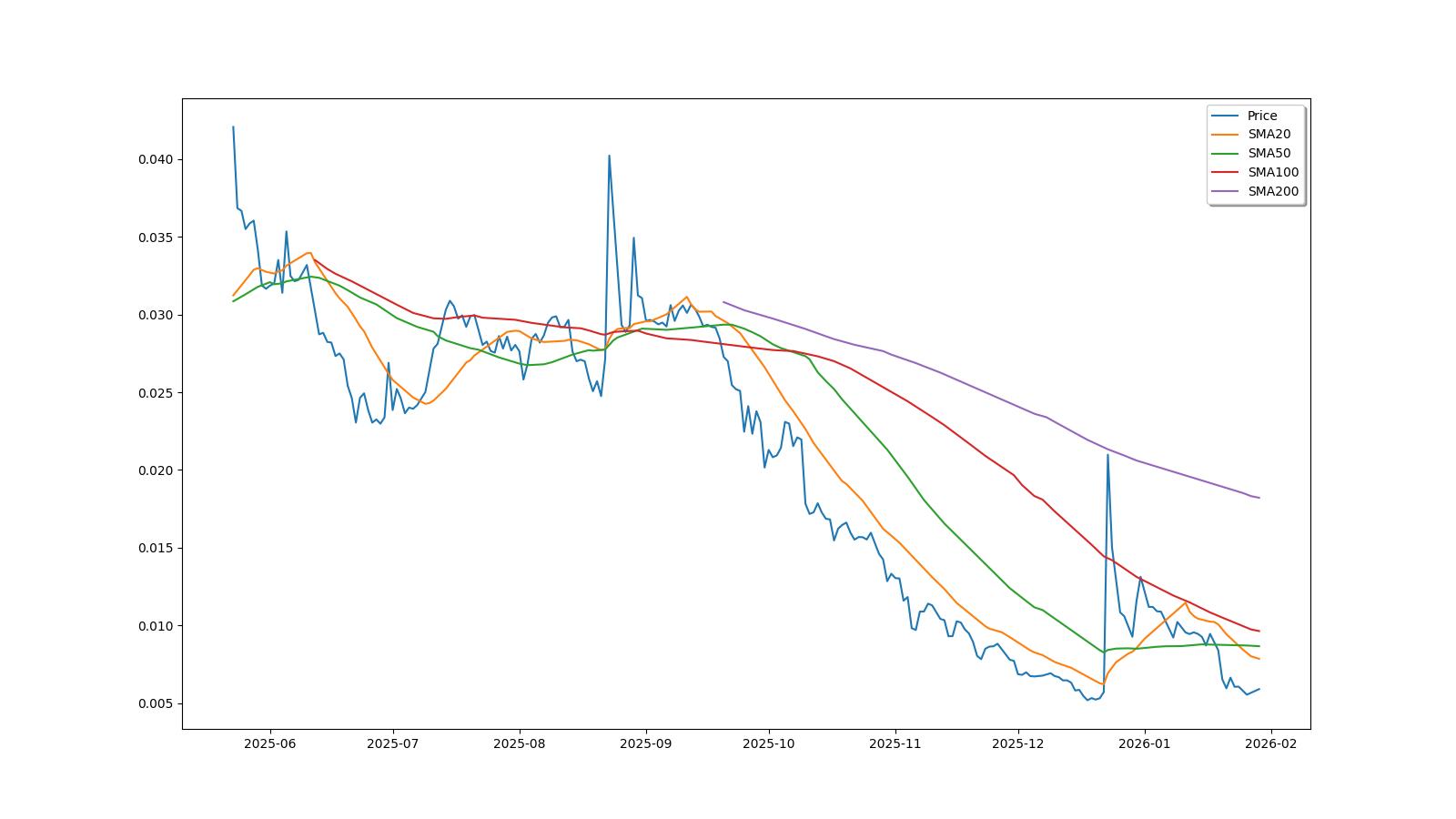 Covalent X Token Simple Moving Averages