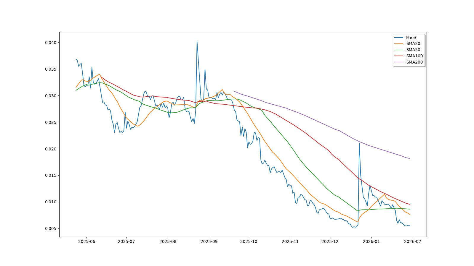 Covalent X Token Simple Moving Averages