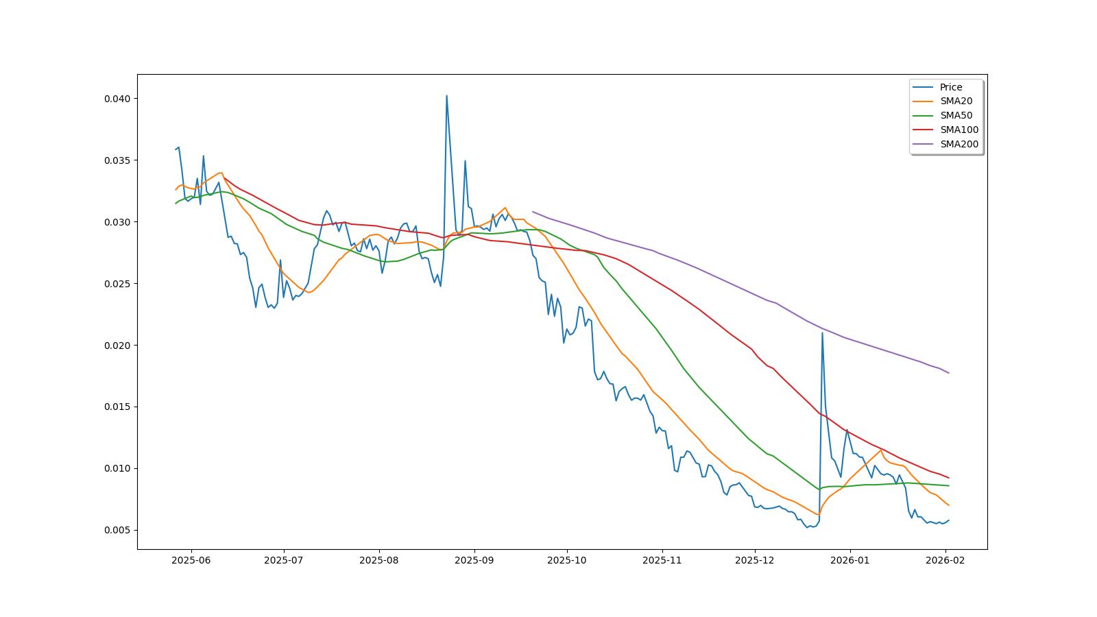 Covalent X Token Simple Moving Averages