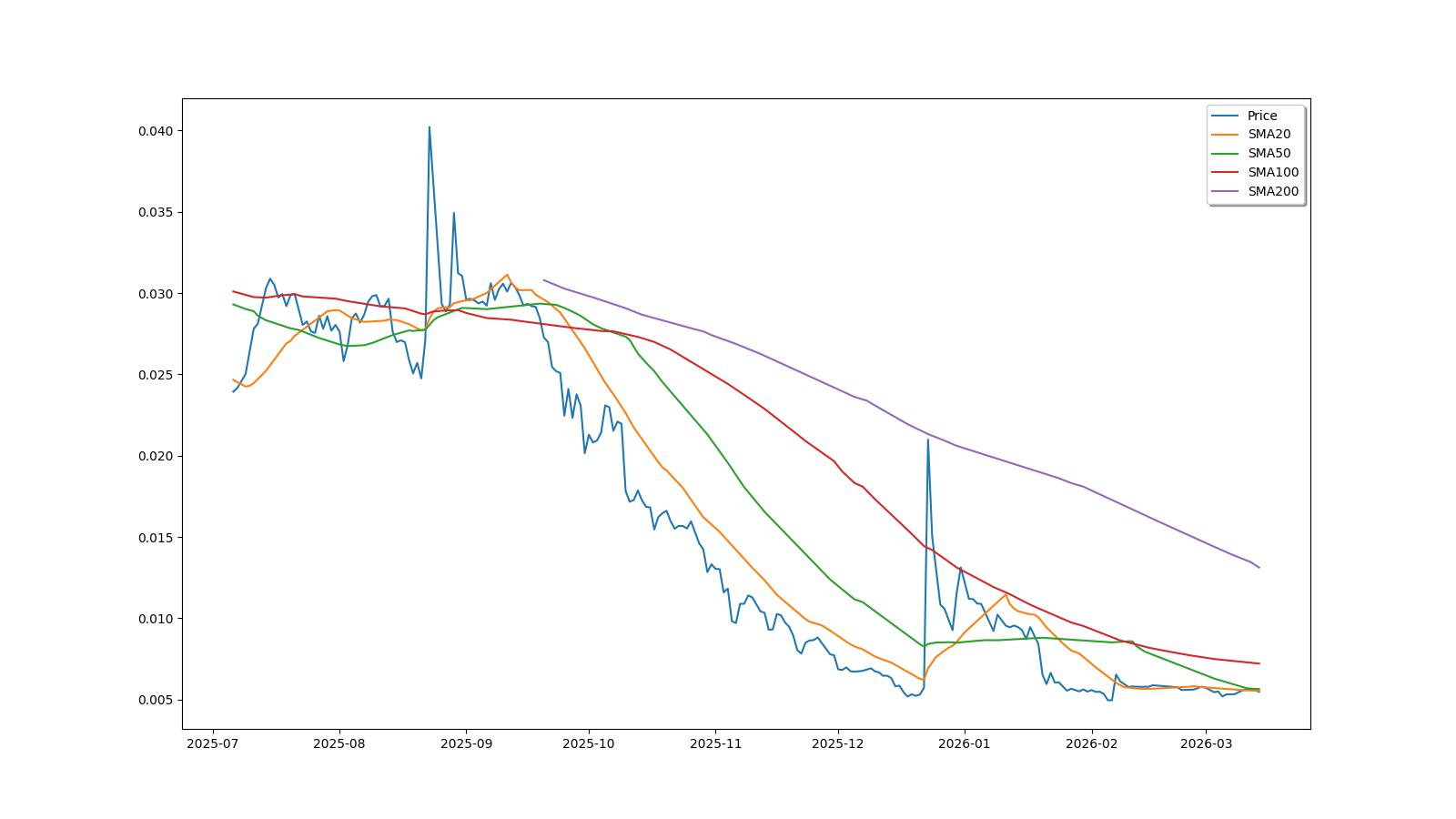 Covalent X Token Simple Moving Averages