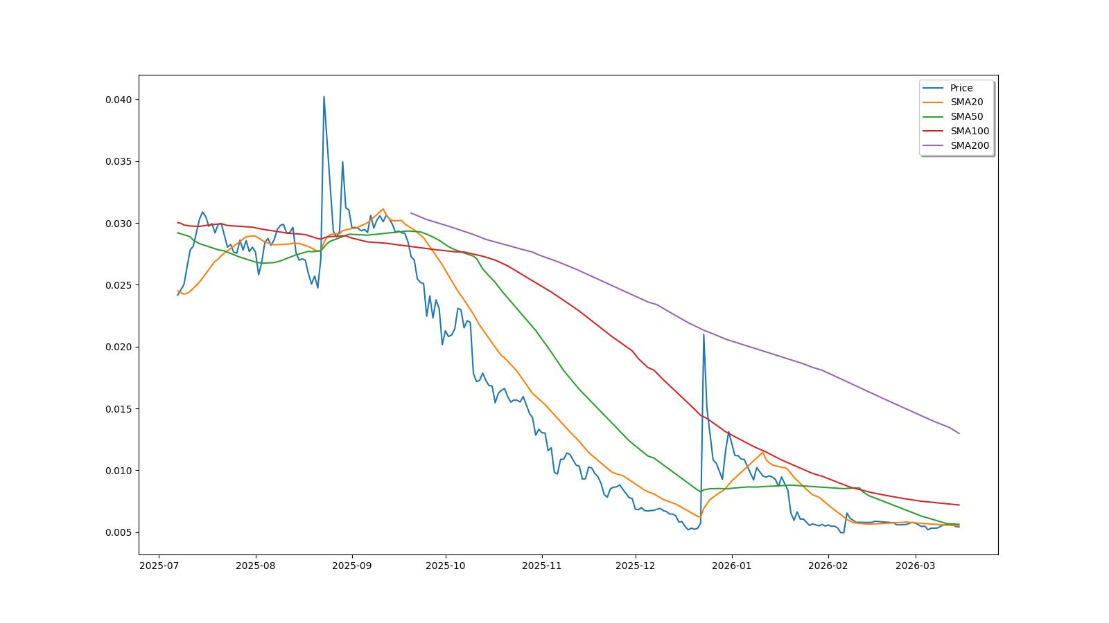Covalent X Token Simple Moving Averages