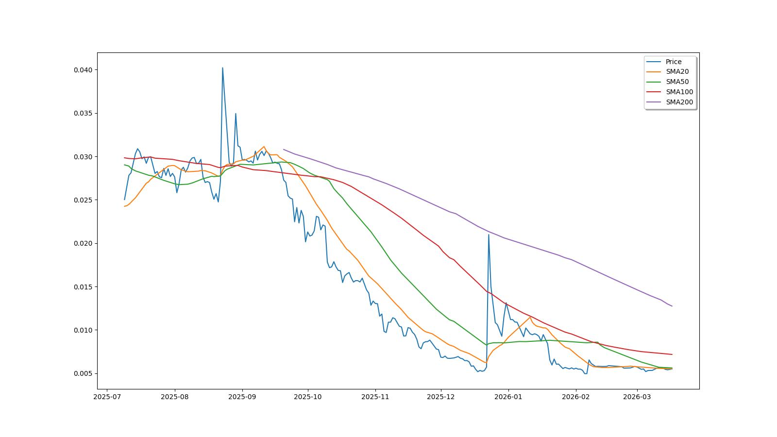 Covalent X Token Simple Moving Averages