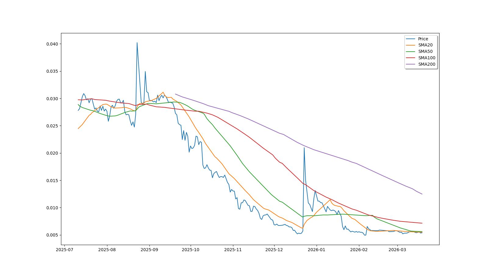 Covalent X Token Simple Moving Averages