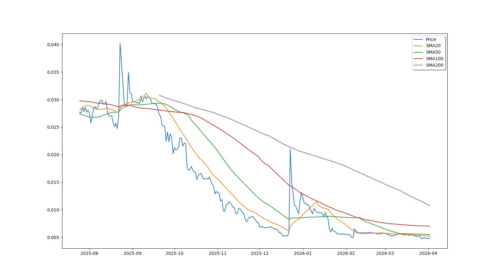 Covalent X Token Simple Moving Averages