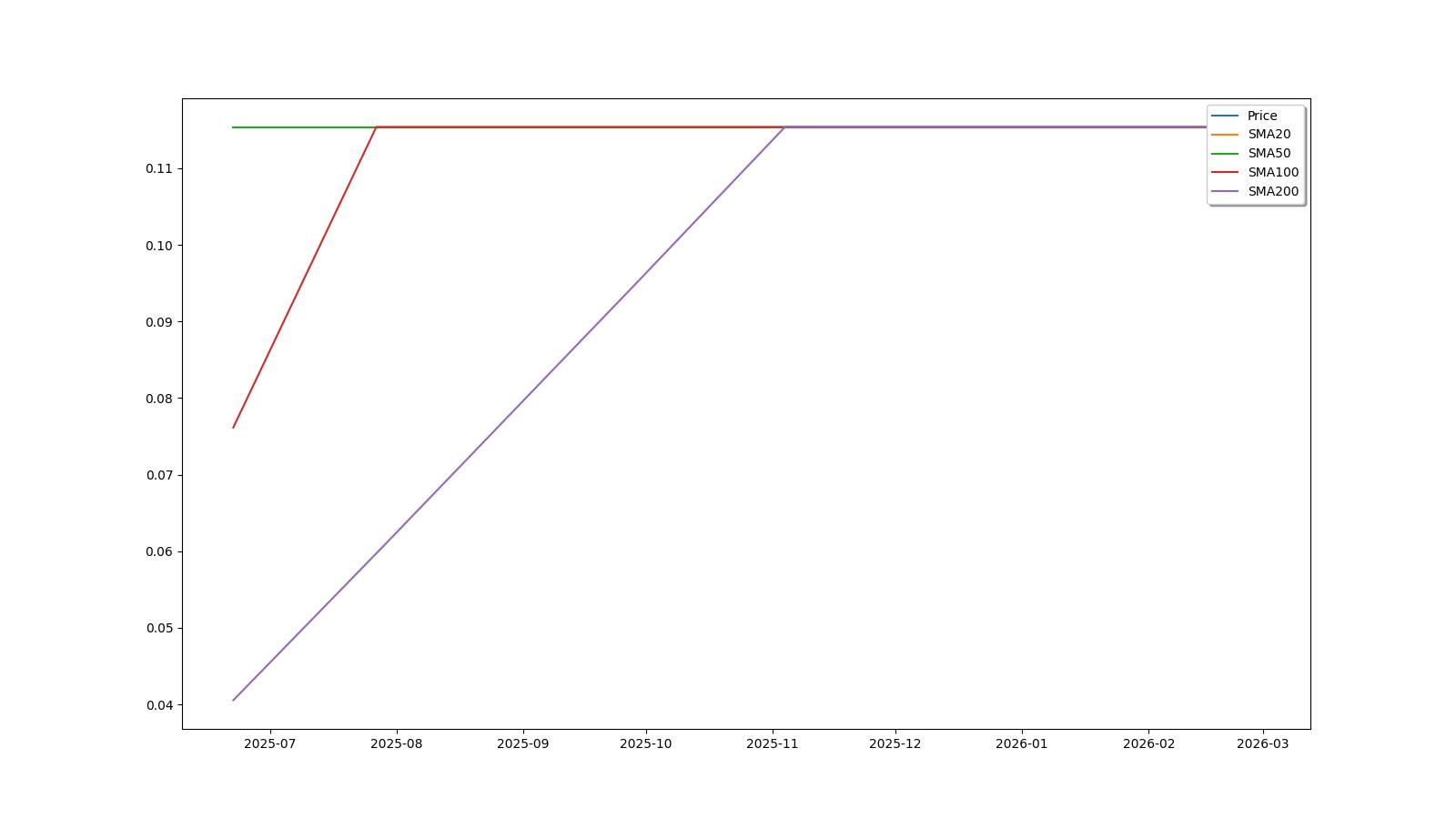 Covalent Simple Moving Averages