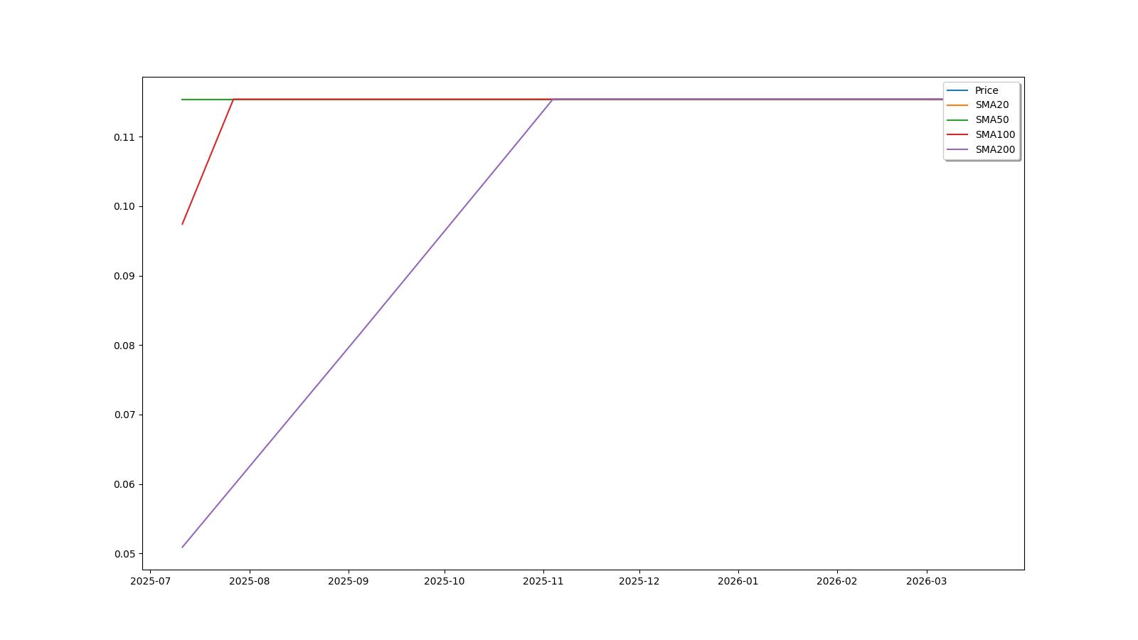 Covalent Simple Moving Averages