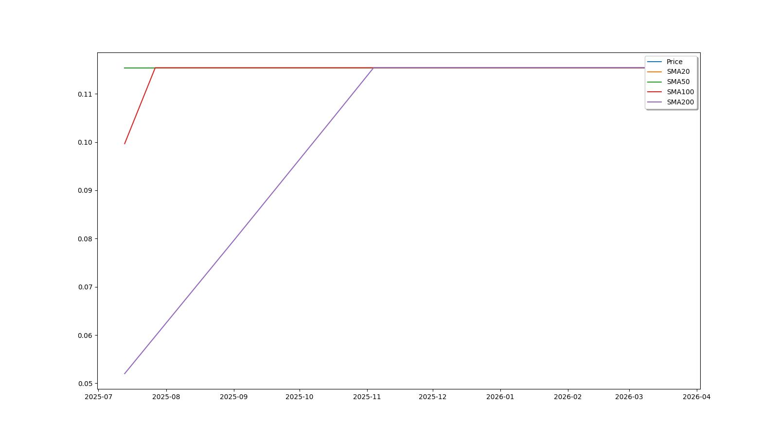Covalent Simple Moving Averages