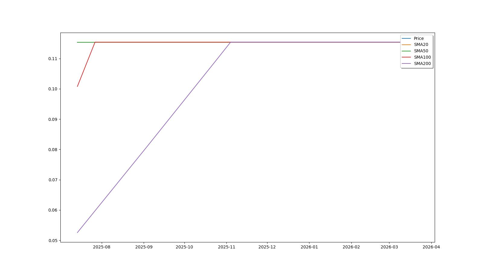 Covalent Simple Moving Averages