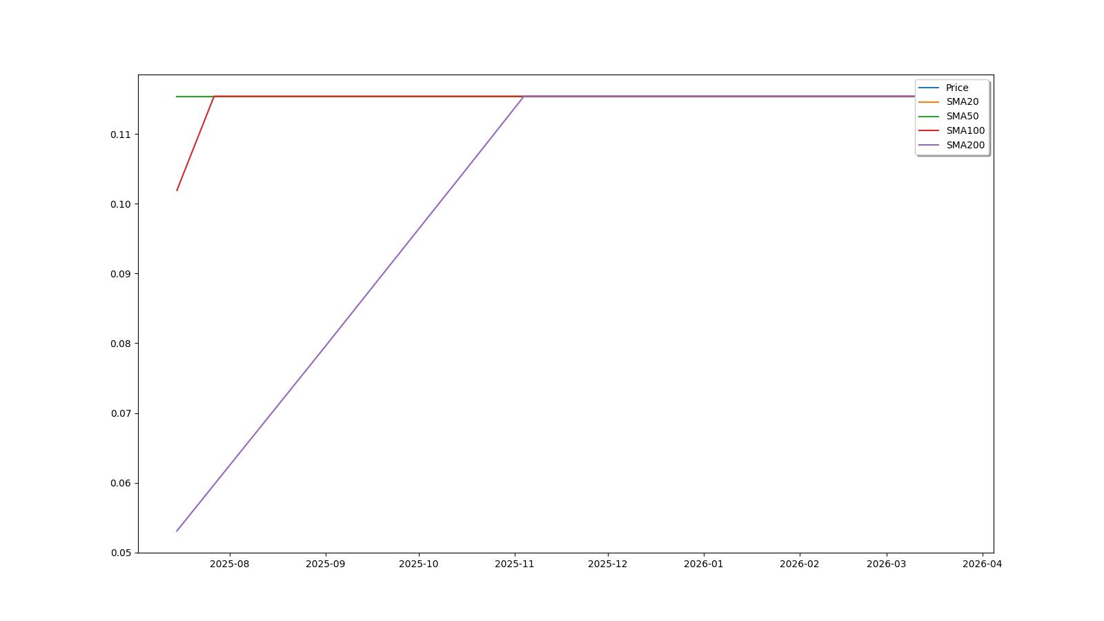 Covalent Simple Moving Averages