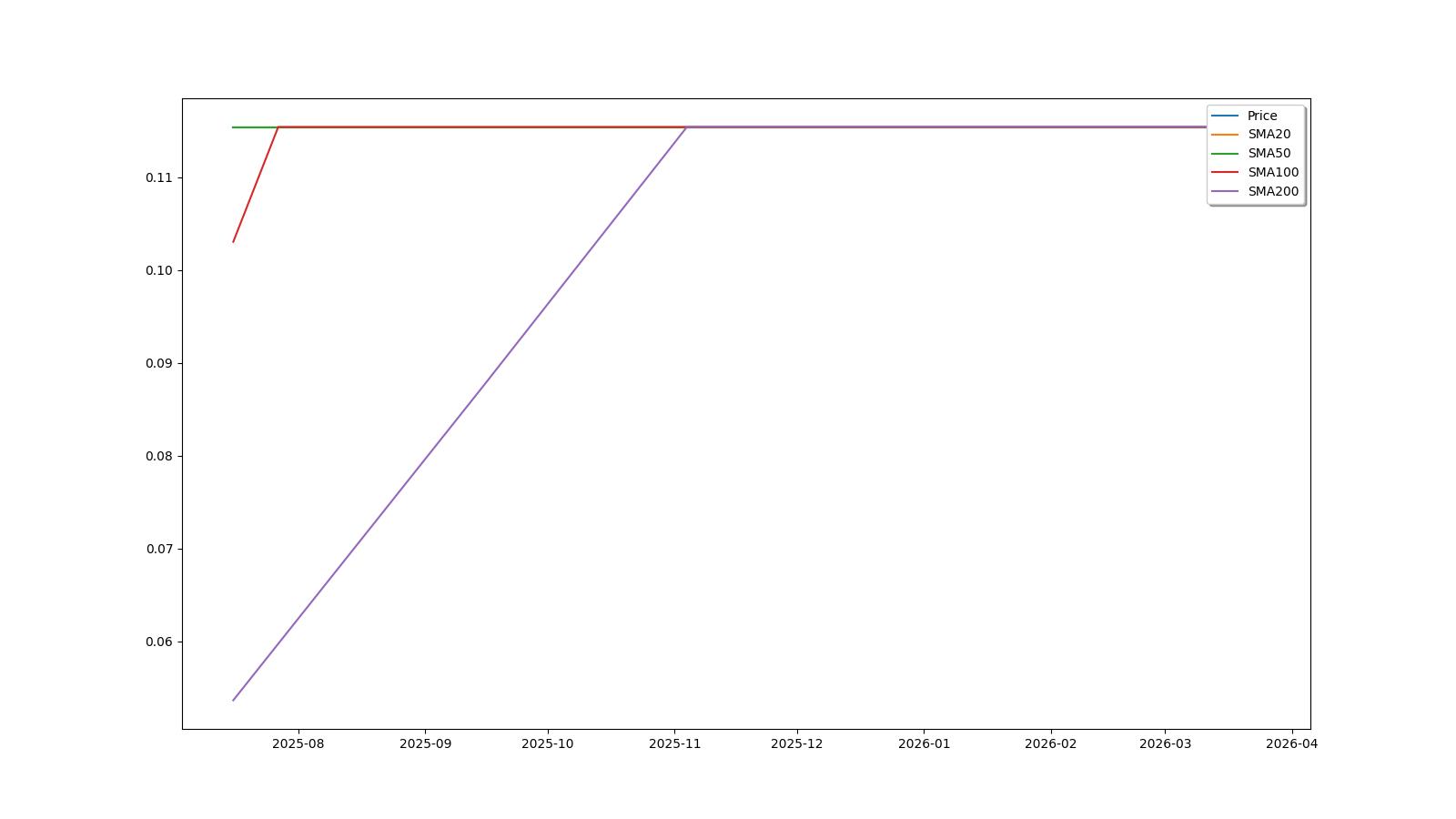 Covalent Simple Moving Averages