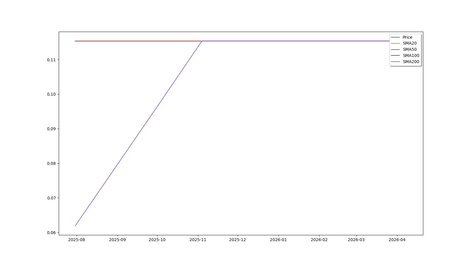 Covalent Simple Moving Averages