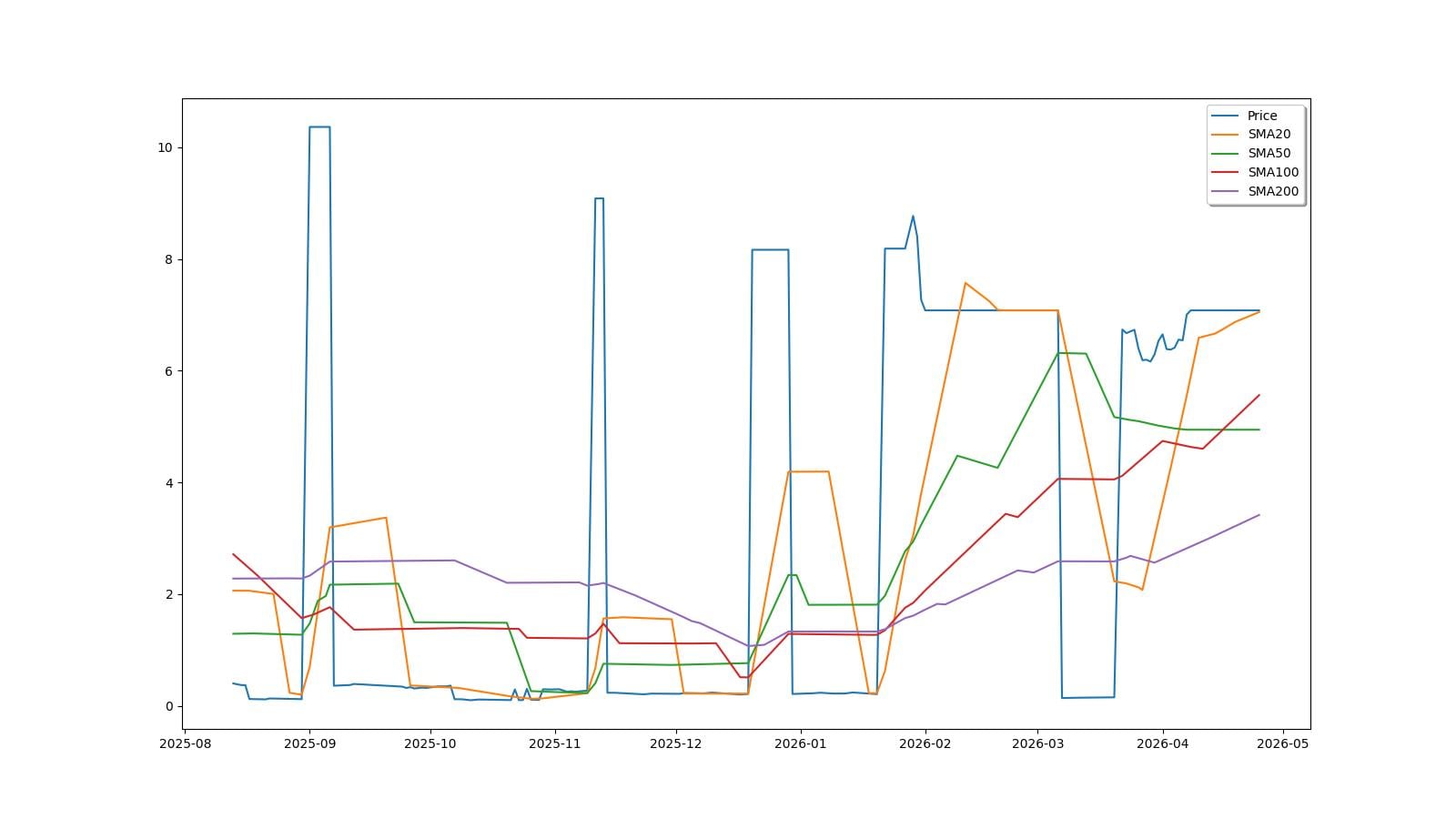 Cover Protocol Simple Moving Averages