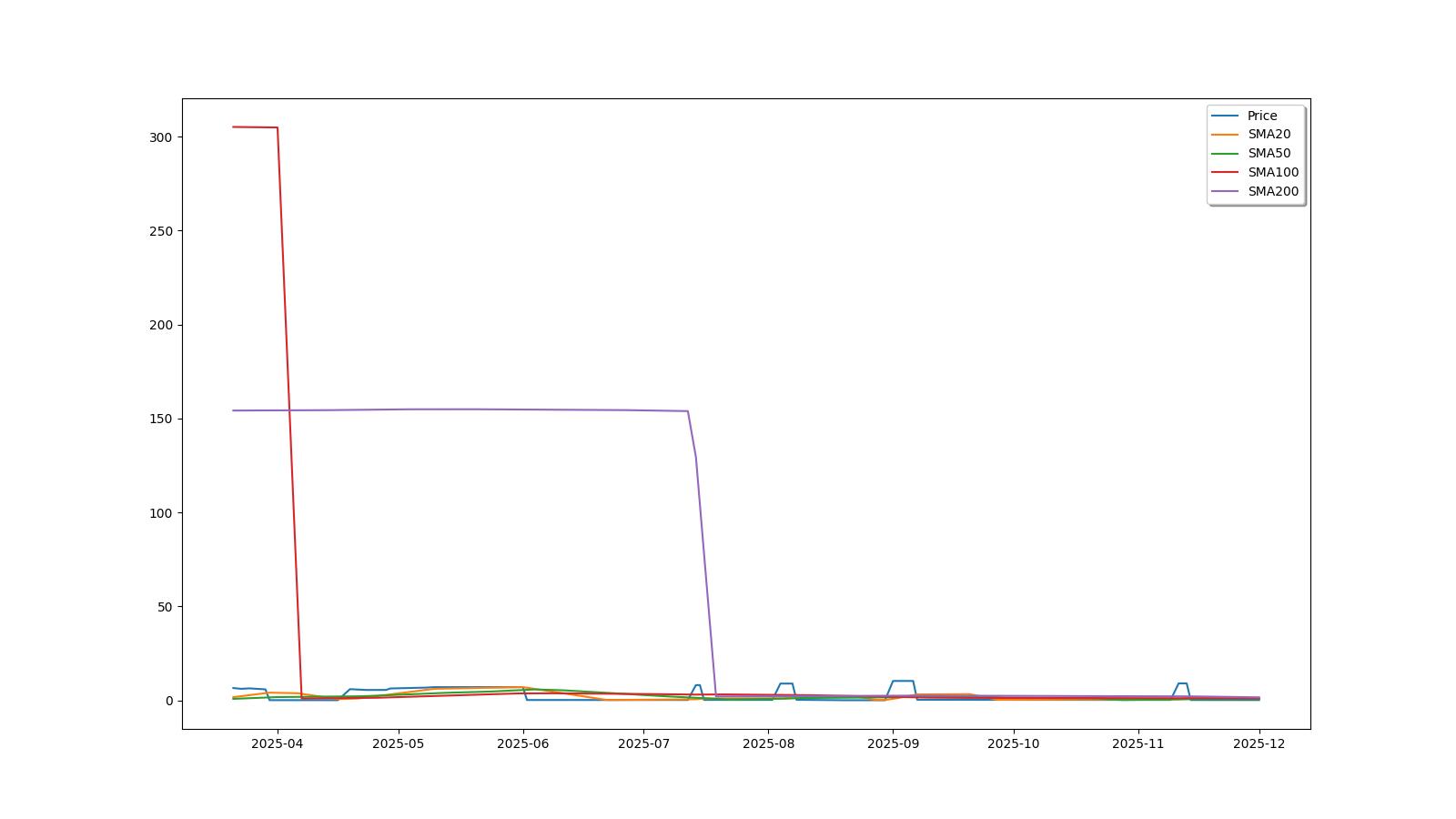 Cover Protocol Simple Moving Averages