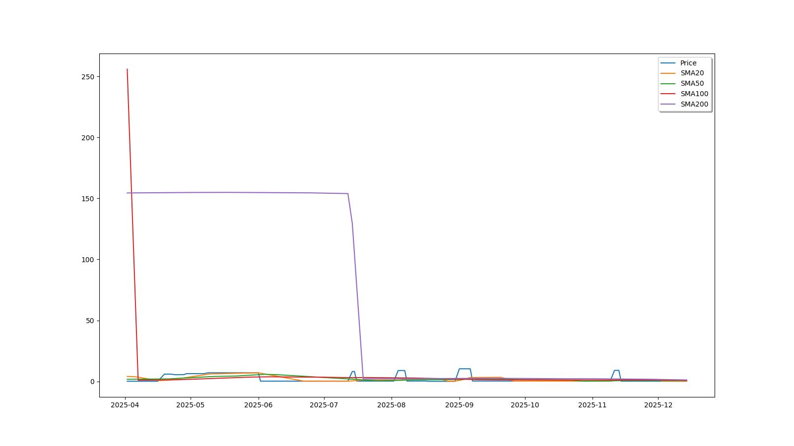 Cover Protocol Simple Moving Averages