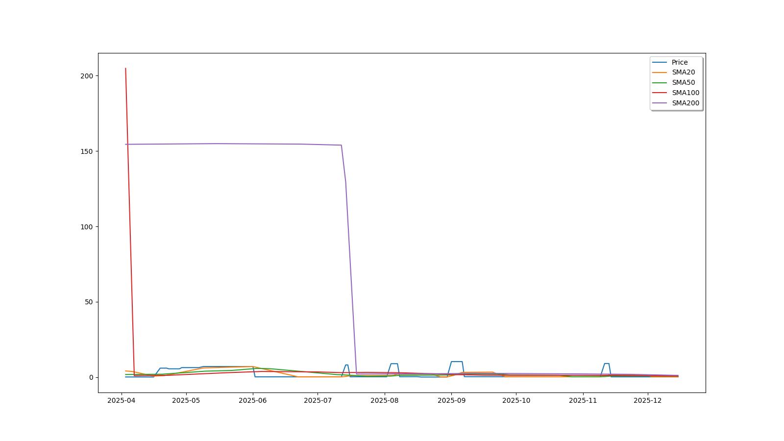Cover Protocol Simple Moving Averages