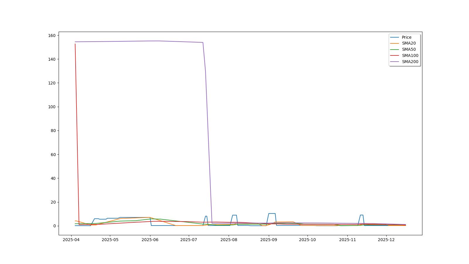 Cover Protocol Simple Moving Averages