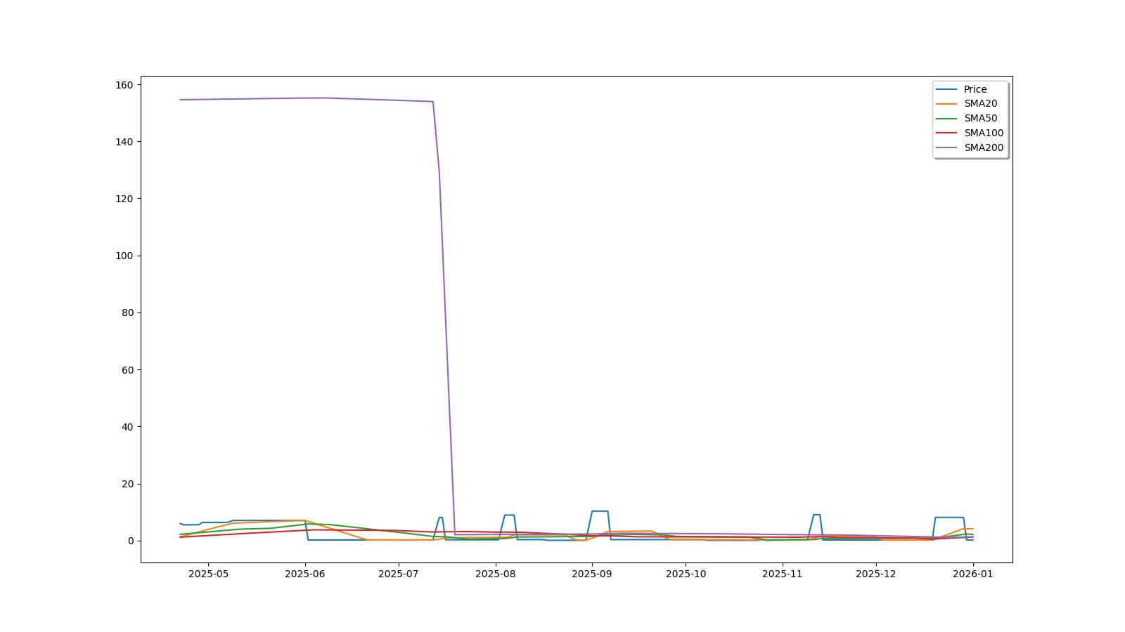 Cover Protocol Simple Moving Averages