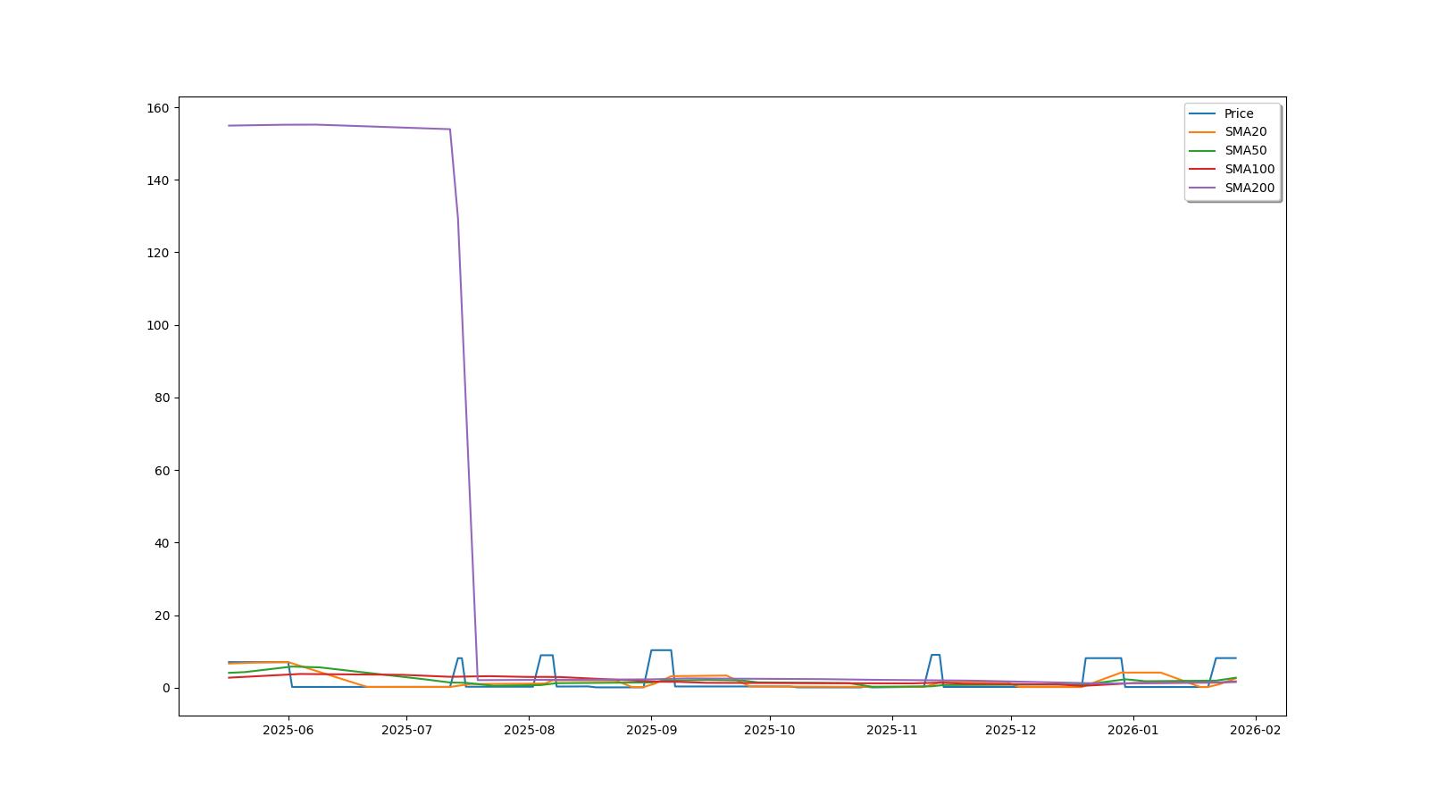 Cover Protocol Simple Moving Averages