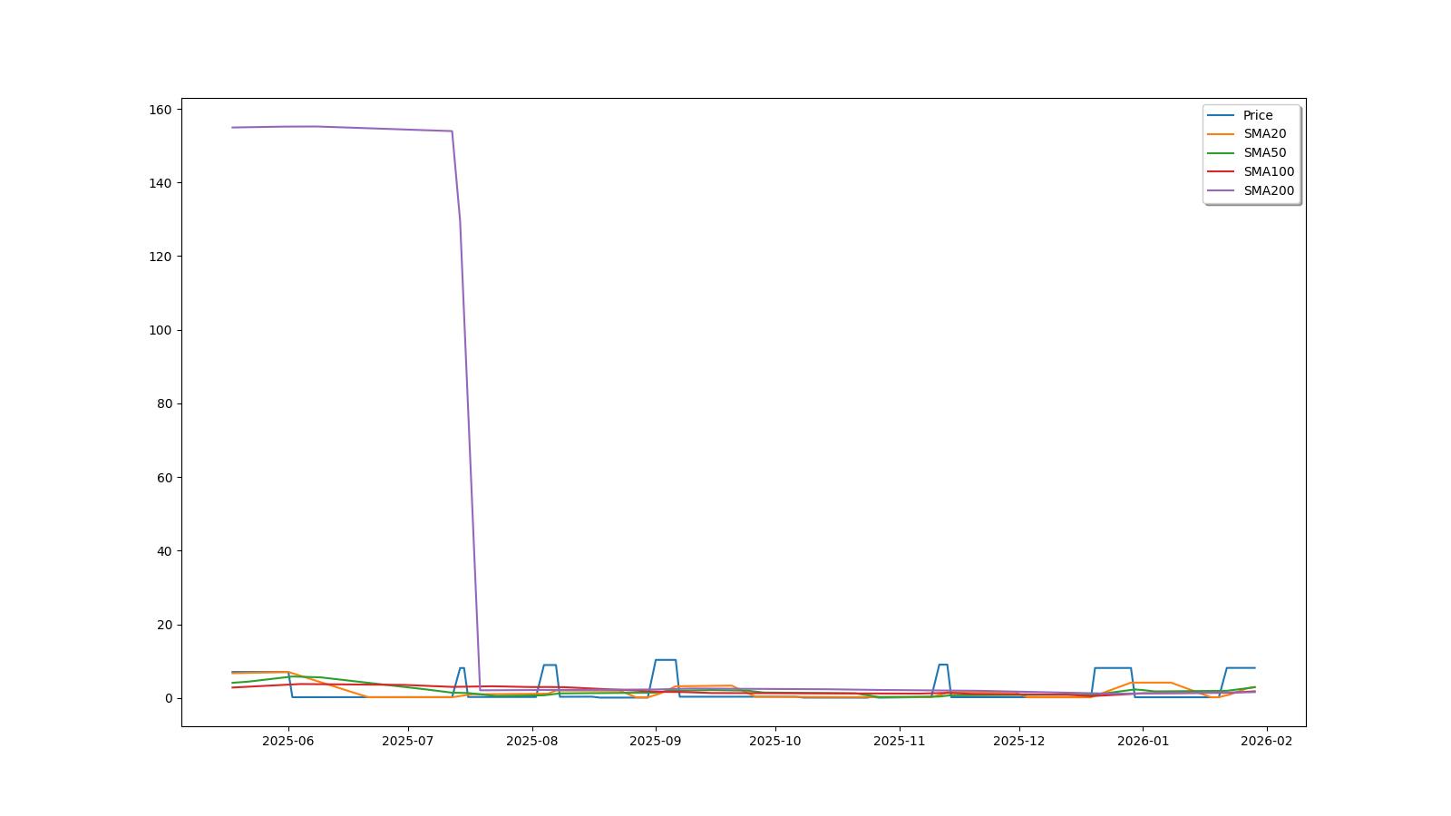 COVER Protocol Simple Moving Averages