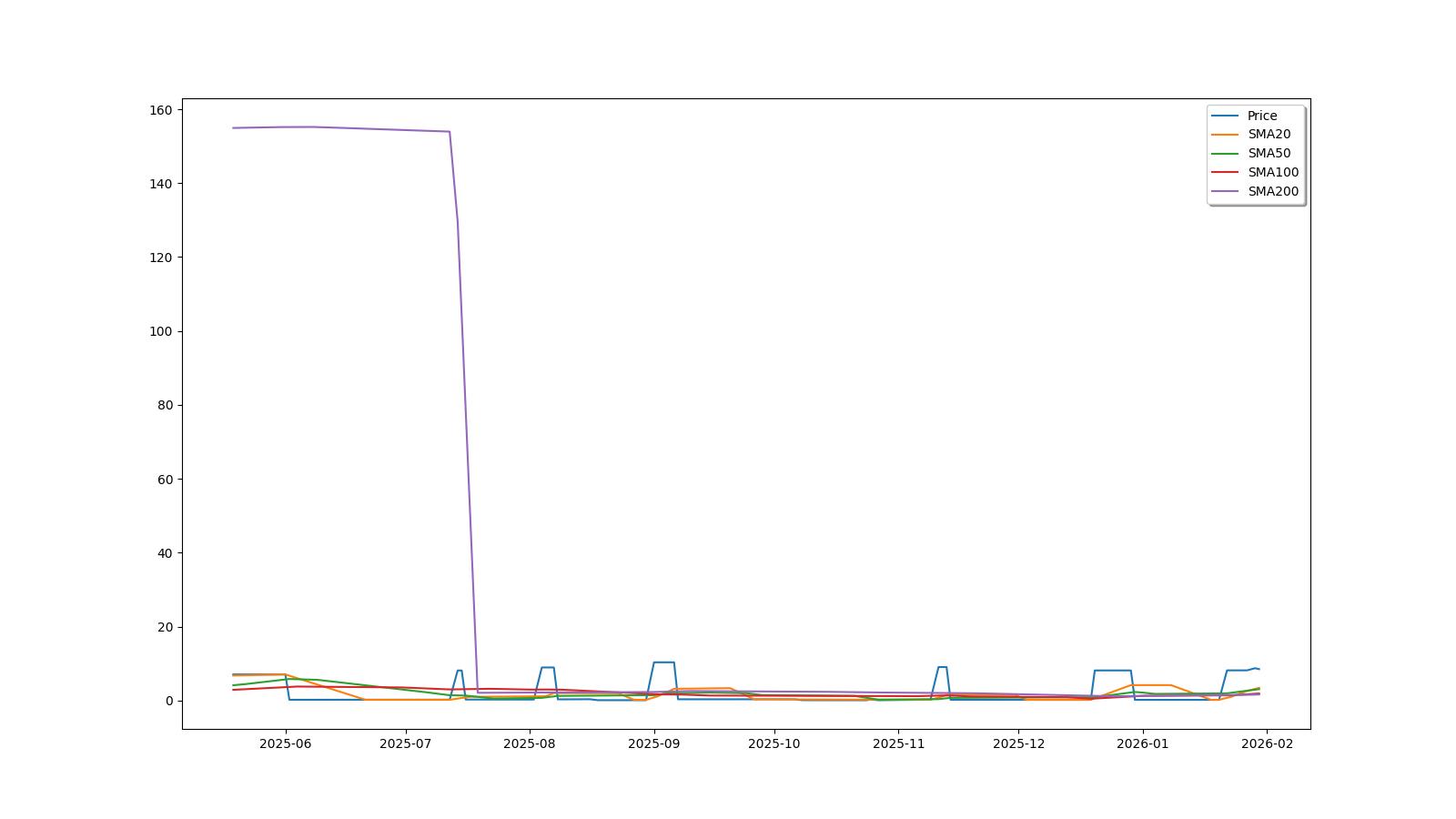 Cover Protocol Simple Moving Averages