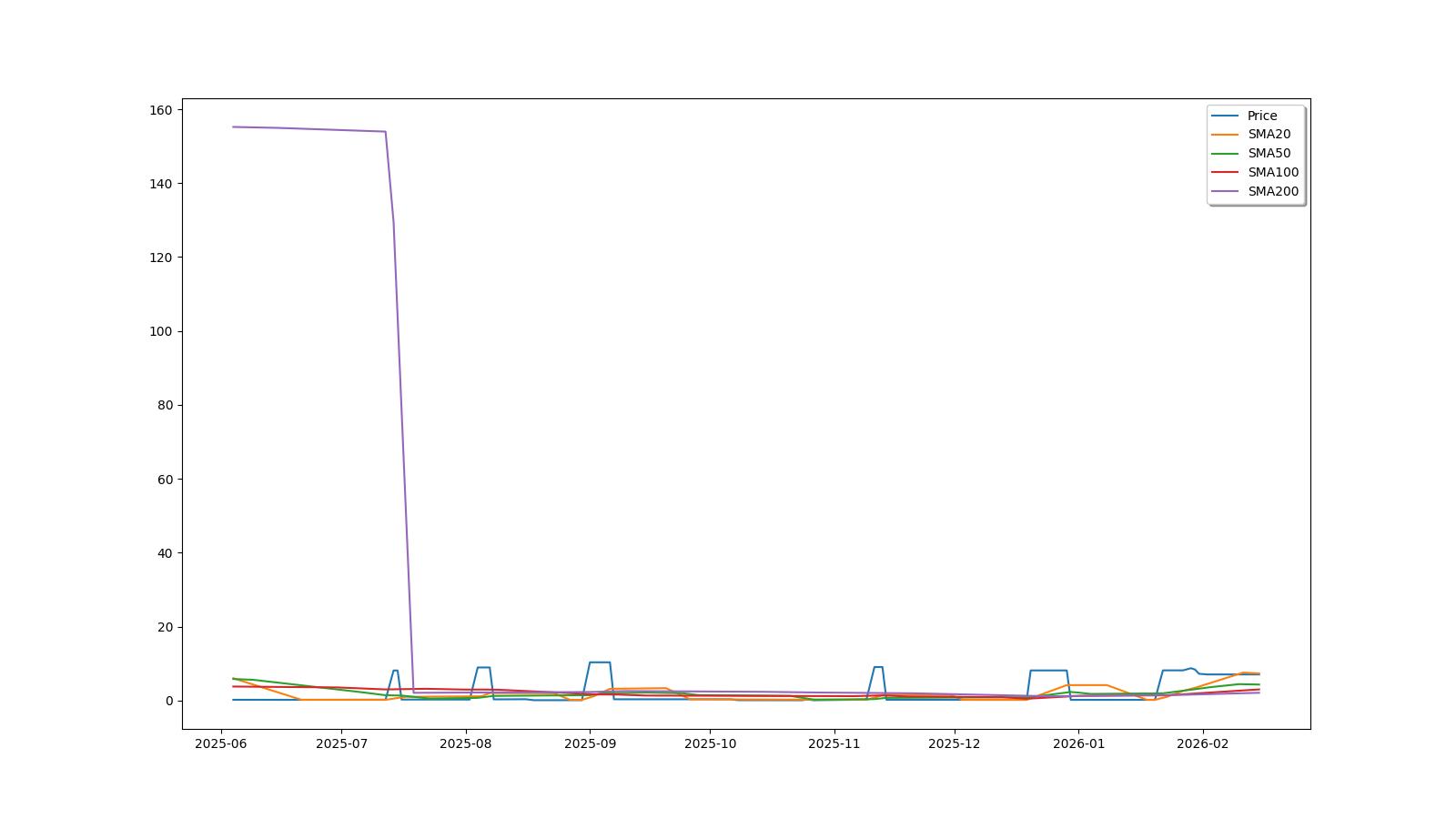 Cover Protocol Simple Moving Averages