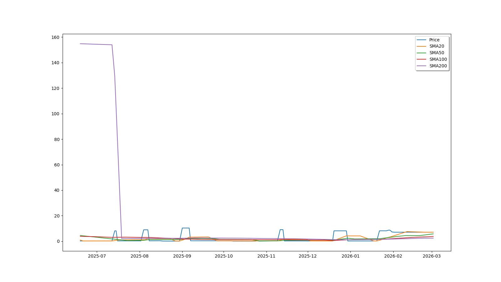 Cover Protocol Simple Moving Averages