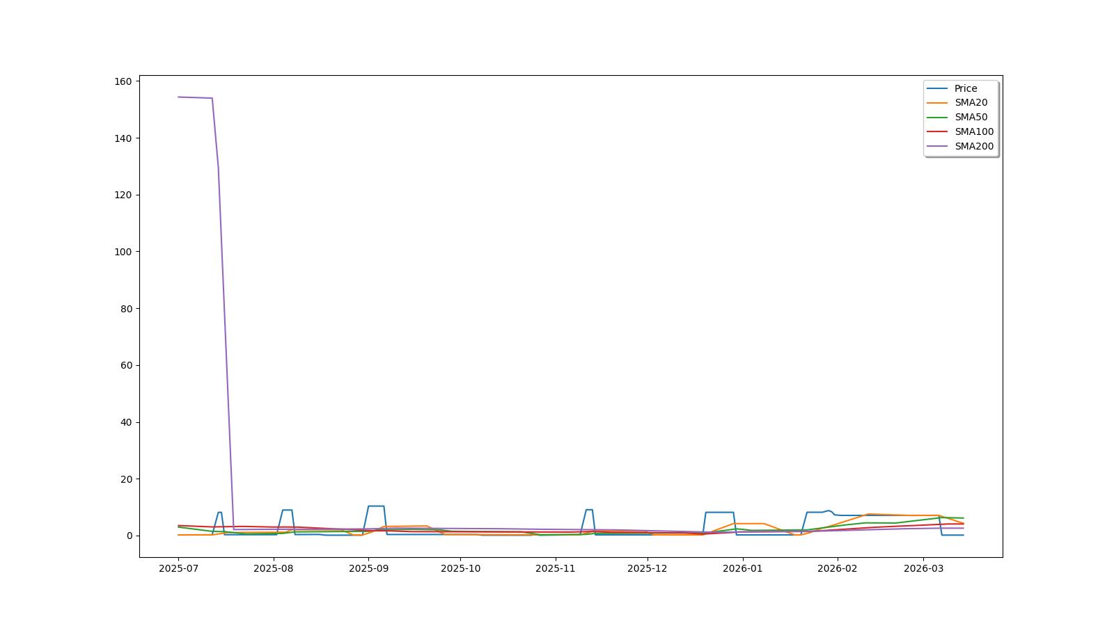 Cover Protocol Simple Moving Averages