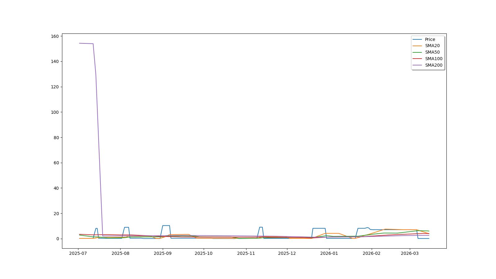 Cover Protocol Simple Moving Averages