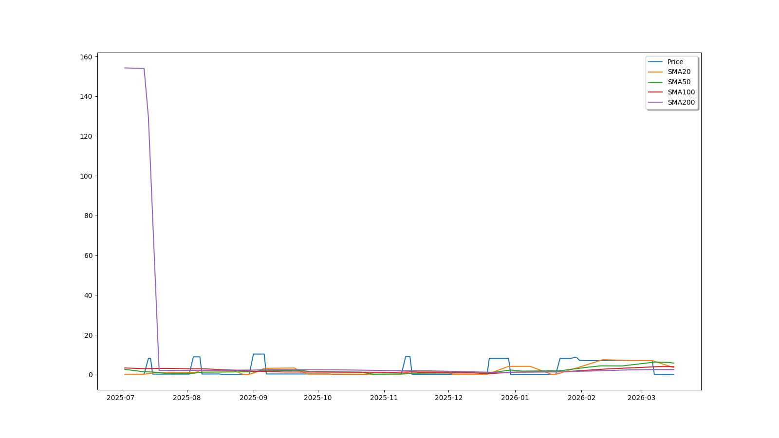 Cover Protocol Simple Moving Averages