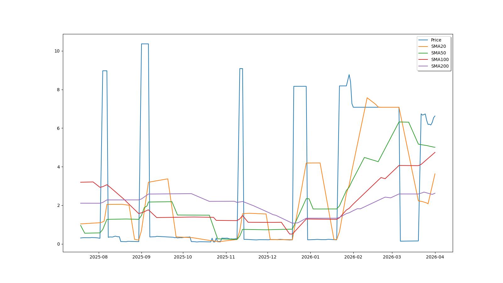 Cover Protocol Simple Moving Averages