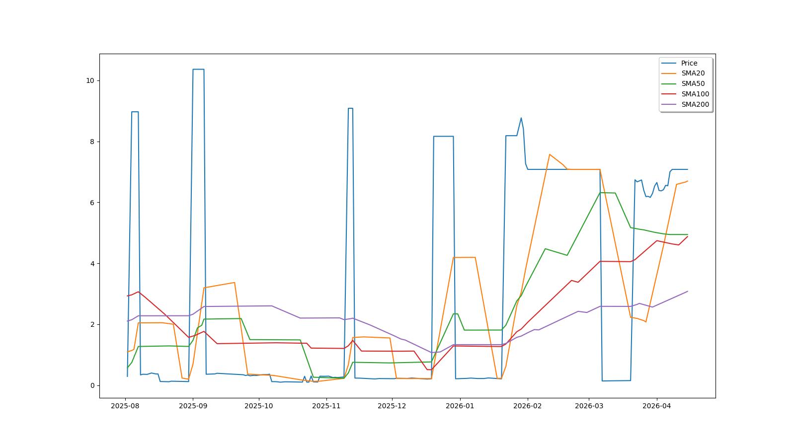 Cover Protocol Simple Moving Averages