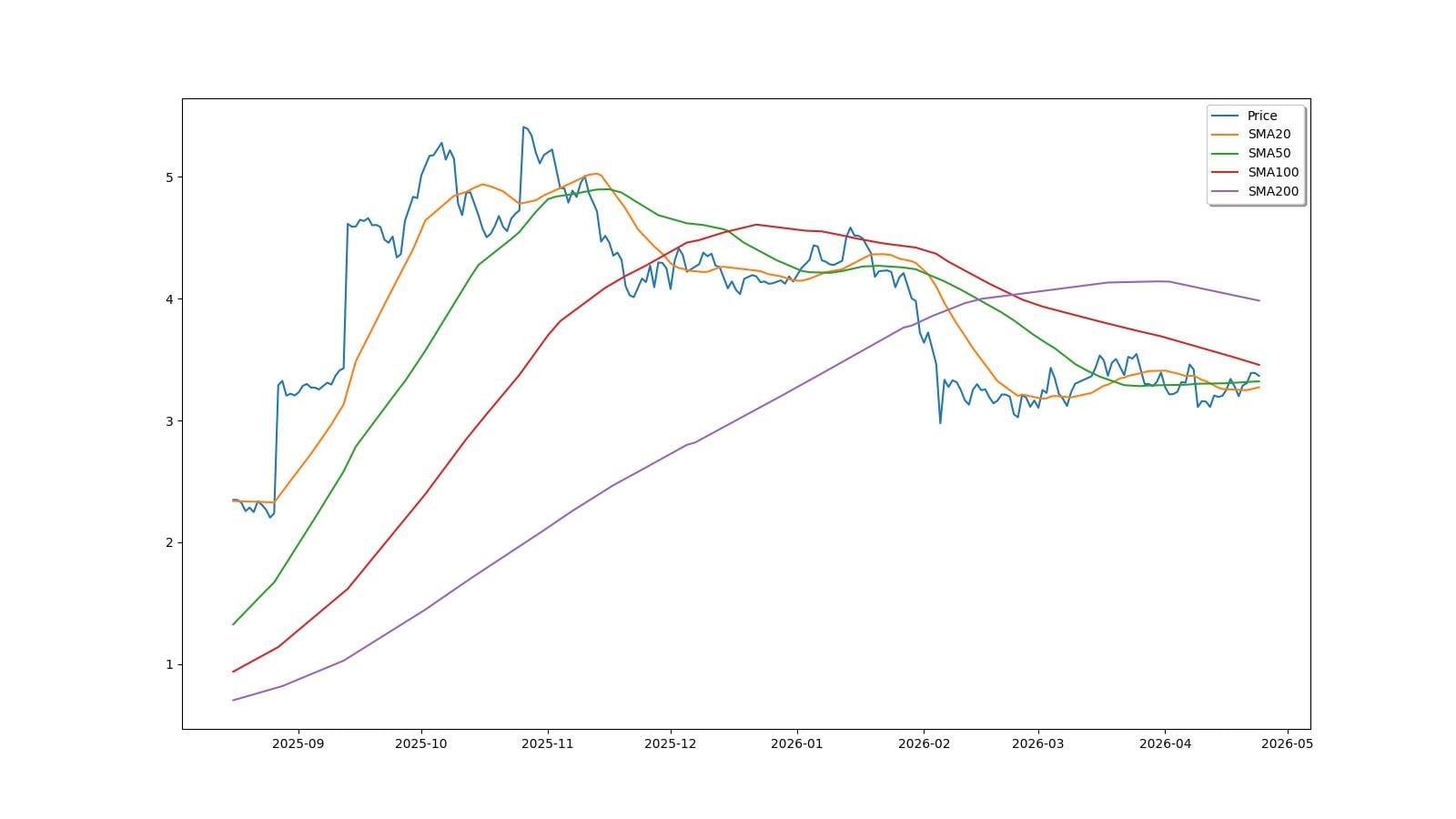 Covesting Simple Moving Averages